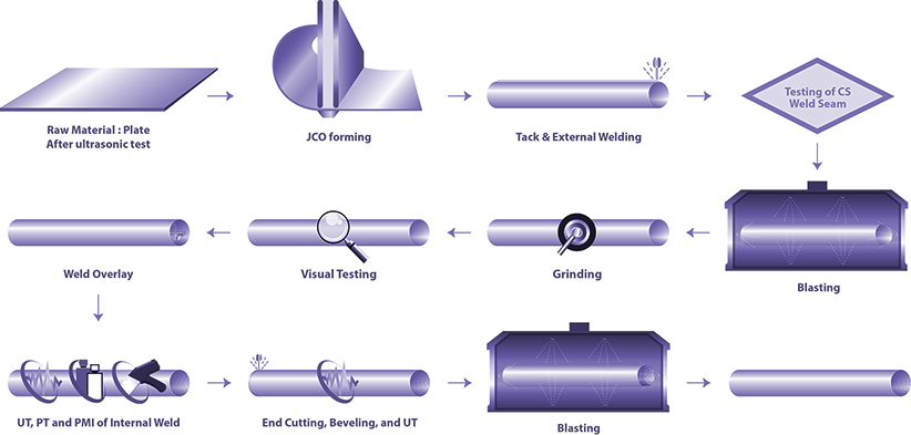 Clad & Weld Overlay - LFB Group