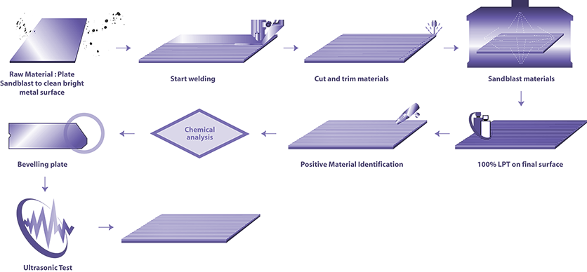 Clad & Weld Overlay - LFB Group
